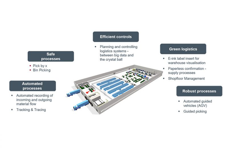 Smart Logistics – Smart Factory